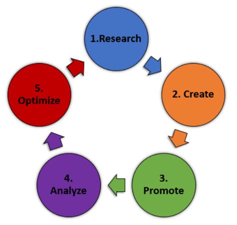 Models And Methodologies