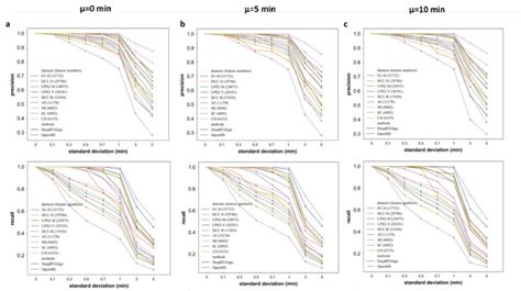 Comparison Of DeepRTAlign And OpenMS On Multiple Simulated Datasets