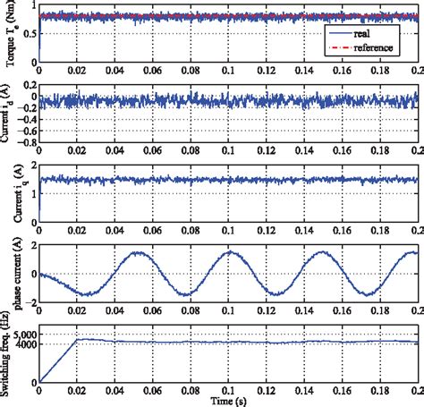 Figure 1 From Torque Ripple Minimization For Direct Torque Control Of Pmsm With Modified Fcsmpc