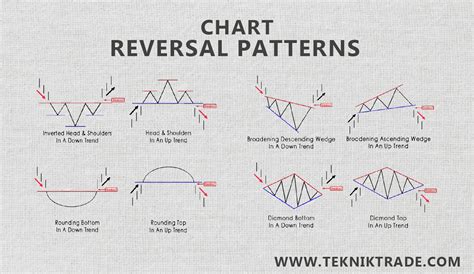 Reversals Chart Patterns Introduction To Reversal Bar Patterns Part 1