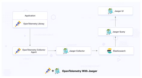 opentelemetry auto instrumentation with jaeger