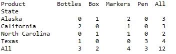 Create Frequency Table Of Column In Pandas Python DataScience Made Simple