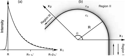 Cross Sectional A And Top View B Of The Spp Intensity B Also