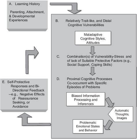 Theoretical Framework For Cognitive Vulnerability Download Scientific