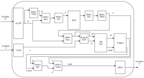 8 × 8 Systolic Array Block Diagram For Real Numbers Download Scientific Diagram