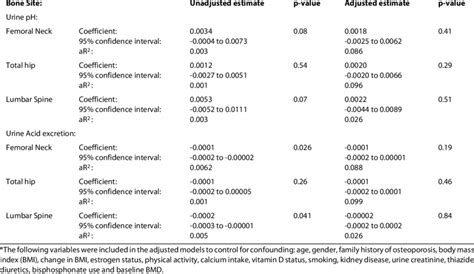 Multiple Linear Regression Analysis Results Urine Ph And Acid