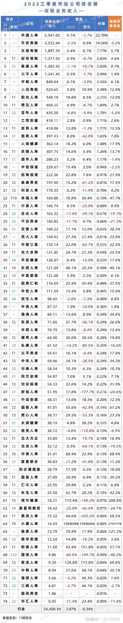 2022三季度寿险公司保险业务收入排名榜国寿正增长太保超市场友邦等增速高 2022年三季度74家寿险公司保费排名①保费增速降至3 8