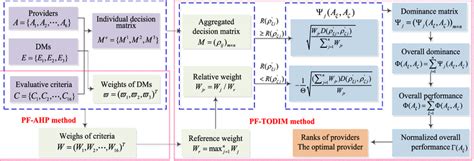 Flowchart Of The Pf Ahp Todim Method To Choose The Appropriate