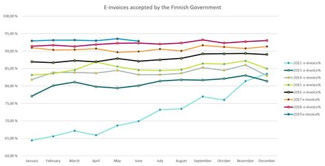 Electronic Invoicing Statistics Valtiokonttori