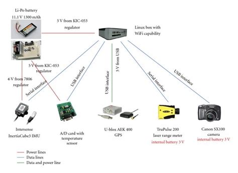 Summary Of Power Connections And Data Lines Download Scientific Diagram