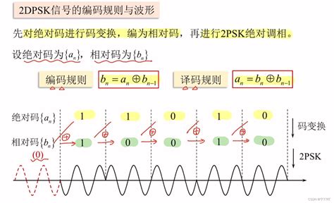 Ask、psk、fsk的调制与解调psk解调 Csdn博客