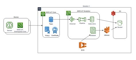Aws Iot First Reflections Metosin