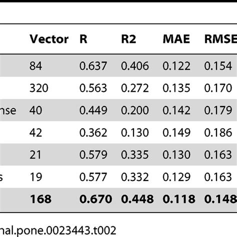 Performance Of Svm Based Models For Sirna Efficacy Prediction Developed Download Table