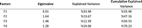 Eigenvalue And Explained Variance Download Scientific Diagram