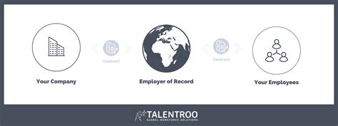 What Employer Of Record Eor Is The Best For You