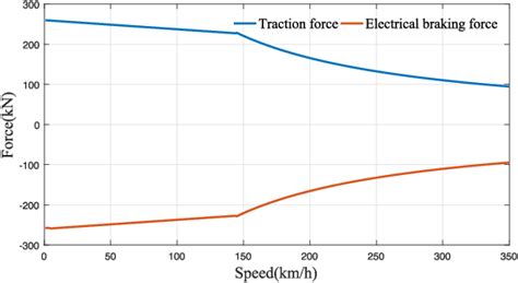 Figure 3 From Distributed Adaptive Fault Tolerant Control For High Speed Trains Using Multi