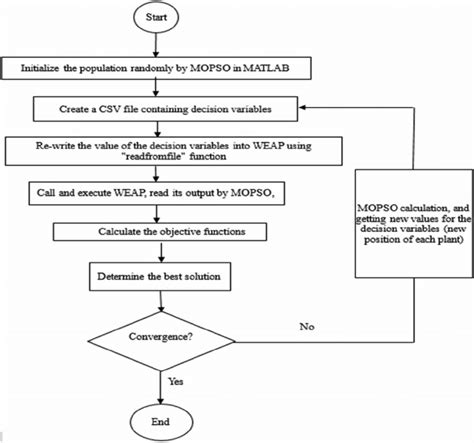 Flowchart Of The Proposed Optimization Simulation Approach Download Scientific Diagram