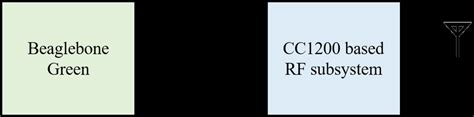 Hardware Overview Each Node Is Composed Of A Beaglebone Green And A Download Scientific