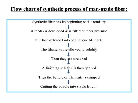 Fundamentals Of Textile Man Made Fiber