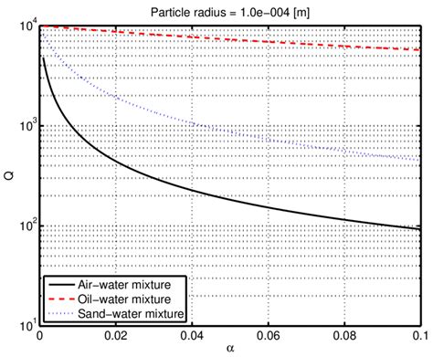 Fixed Particle Radius Q Vs α Download Scientific Diagram
