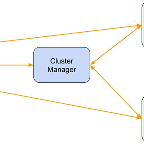 an outline of the spark architecture featuring one driver program and