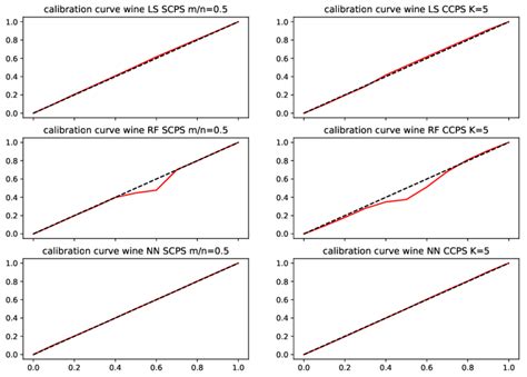 The Analogue Of Figure 4 For The Wine Quality Dataset Download Scientific Diagram