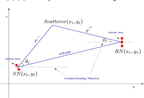 figure 1 from using antenna array in multipath environment for wireless sensor positioning