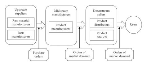 supply chain mode oriented by manufacturing firms download scientific diagram