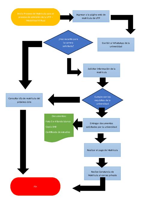 Diagrama De Flujo Del Proceso De Admisión Cómo Ser Parte De La Red