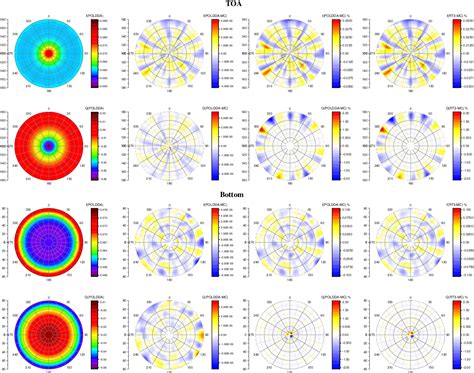 Figure 1 From Polarized Adding Method Of Discrete Ordinate Approximation For Ultraviolet Visible
