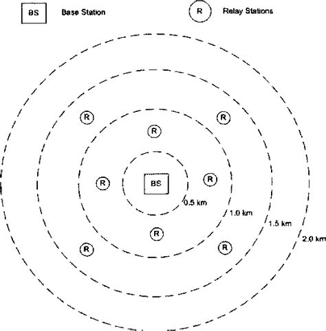 Figure 2 From Radio Resource Allocation In Ofdma Multihop Cellular Cooperative Networks