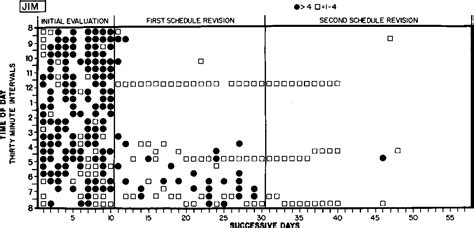 Functional Behavior Scatter Plot