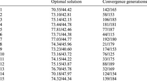 The Data Of 15 Runs Number Of Runs Standard Genetic Algorithmimproved