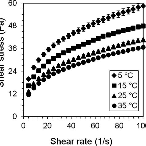 Evolution Of The Thixotropic Index With The Cmc Concentration Solid