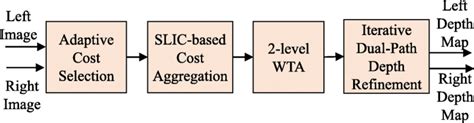 flowchart of the proposed stereo matching system download scientific diagram