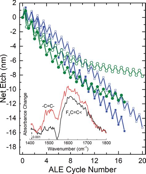 Net Etch Of Sio 2 And Sin X Surfaces As A Function Of The Number Of Ale Download Scientific