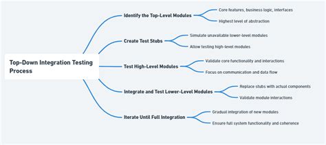 Top Down Integration Testing A Complete Guide Testlio