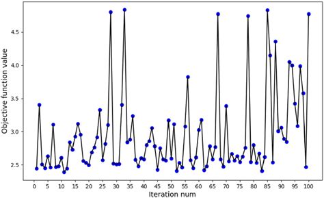 iterative process of bayesian optimization download scientific diagram