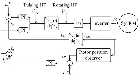 Hf Injection Based Sensorless Foc Of Synrm Download Scientific Diagram