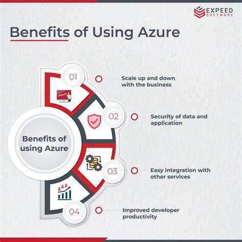 Expeed Software On Linkedin Azuredevelopment Cloudsolution Techinnovation Scalableapps