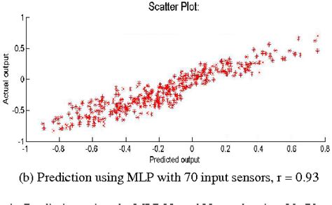 Figure 1 From Selection Of Distributed Sensors For Multiple Time Series Prediction Semantic