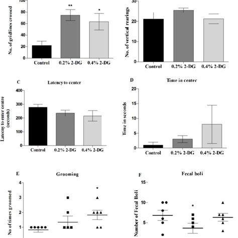 The Novel Object Recognition Memory Test Nort Was Performed To Assess