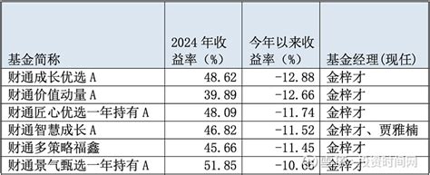 去年得意今年失意？这家公募6只主动权益类基金业绩大“变脸” 财通基金旗下6只产品进入2024年主动权益类基金收益率top30榜单，2025年前