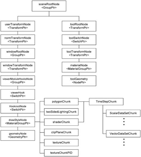 3 2 illustrates the scene graph hierarchical tree structure for