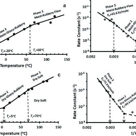 A Plot Of Log K As A Function Of Temperature For The Fresh Sample Download Scientific