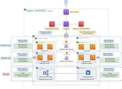Saddam Zemmali ☁ 🐧 🐳 ☸️ ⛵️ On Linkedin Create An Aws 3 Tier