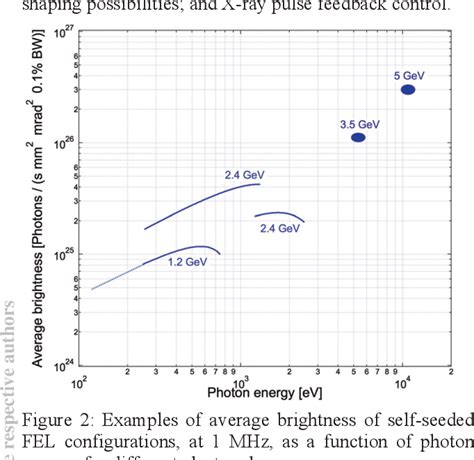 Figure 2 From Superconducting Linac Design Concepts For A Next Generation Light Source At Lbnl