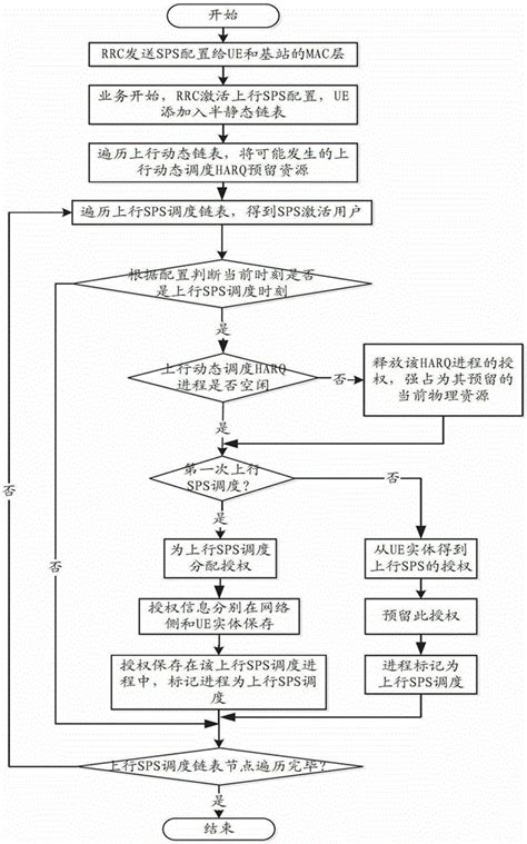 A Method And Device For Lte Uplink Scheduling Eureka Patsnap