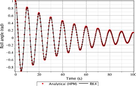 Comparison Between T H E Analytical And Numerical Roll Angle Curves Of