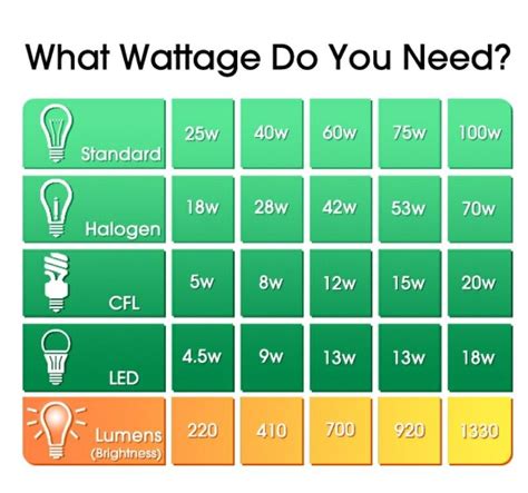 Cfl To Led Watt Conversion